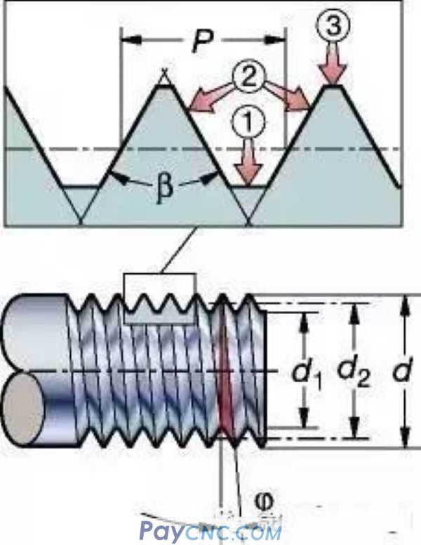 The Calculation Method Of Thread Pitch